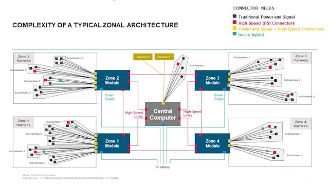 Harnessing the Potential of Zonal Architectures to Build Next-Gen ...