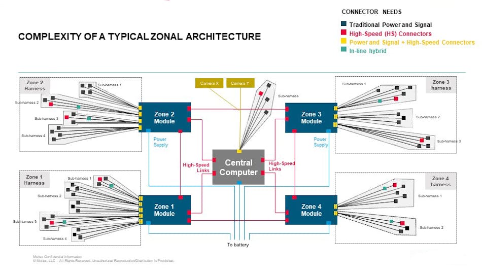 Harnessing the Potential of Zonal Architectures to Build Next-Gen ...