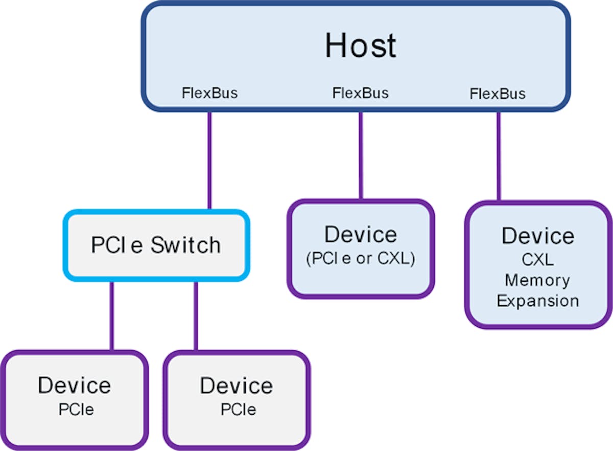 What’s the Difference Between CXL 1.1 and CXL 2.0? | Electronic Design