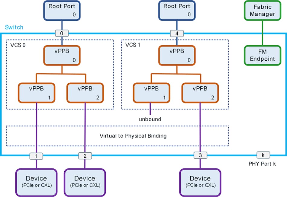 What’s the Difference Between CXL 1.1 and CXL 2.0? | Electronic Design