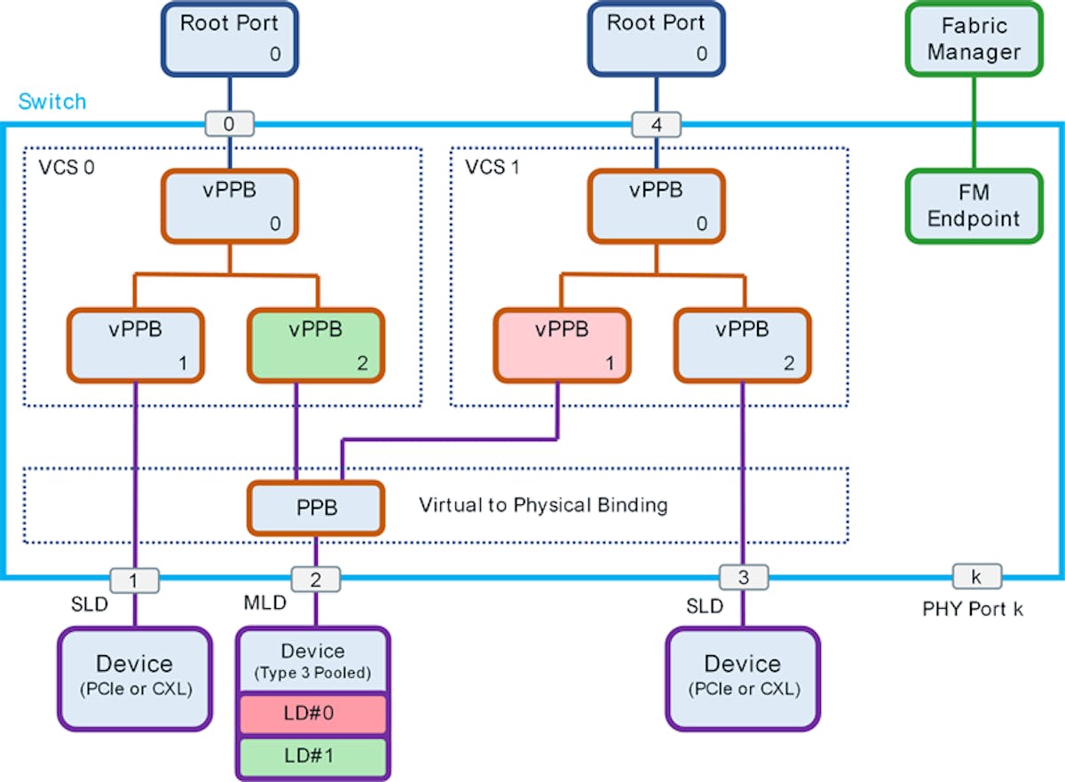 What’s the Difference Between CXL 1.1 and CXL 2.0? | Electronic Design