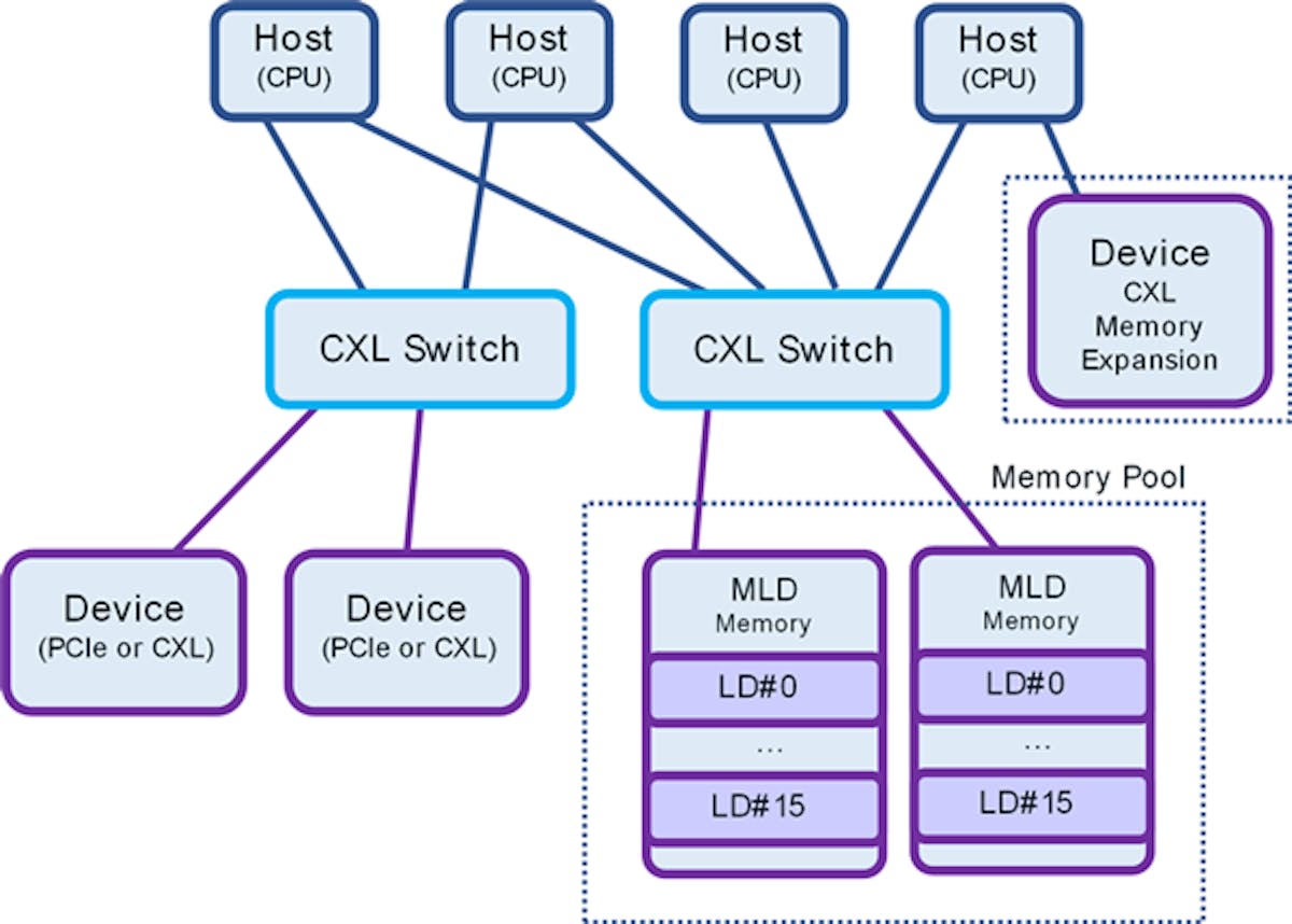 What’s the Difference Between CXL 1.1 and CXL 2.0? | Electronic Design