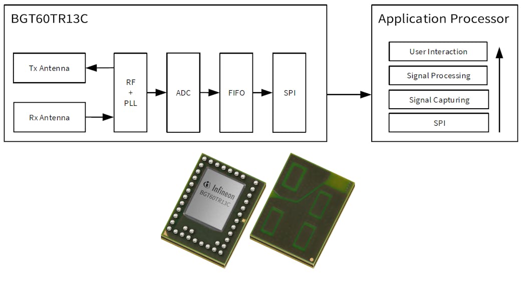 Radar Handles Room Monitoring and Various Other Apps | Electronic Design