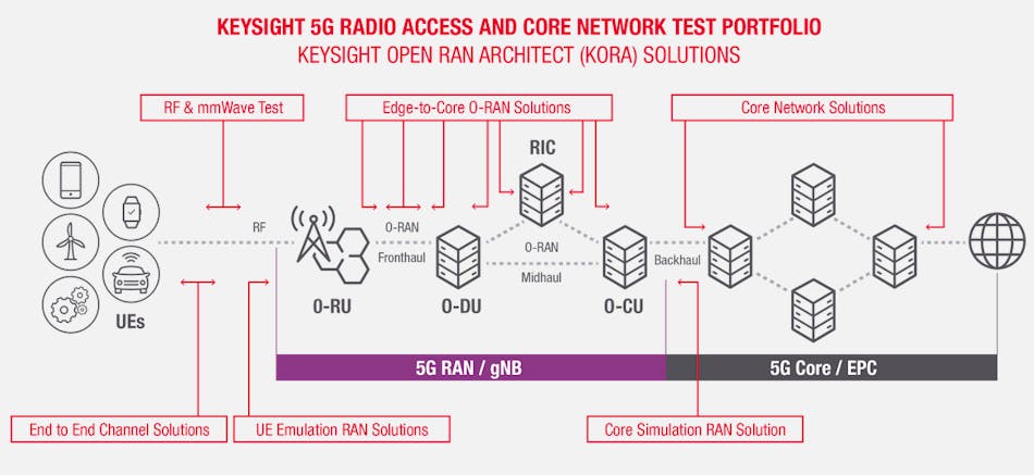 Keysight and IBM Ink Deal to Accelerate European Open RAN Deployments ...