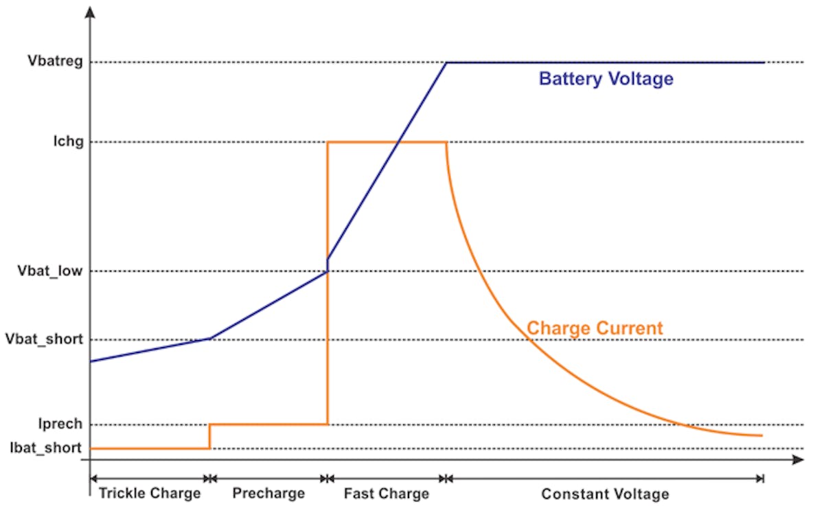 Boost Battery Performance Through Advanced Charging | Electronic Design