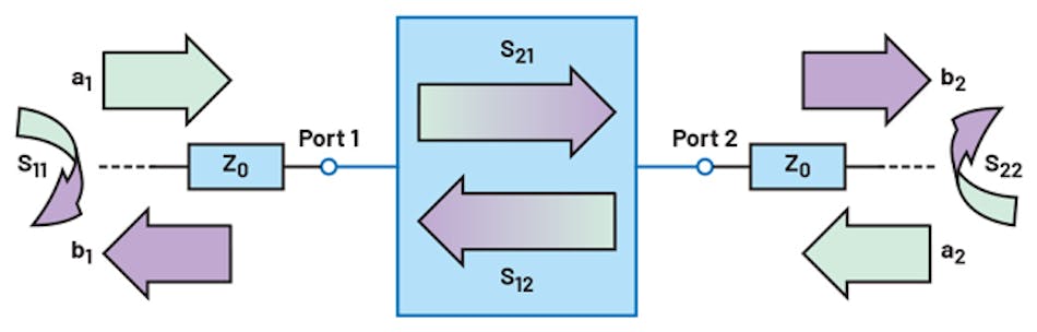 RF Demystified: The Different Types of Scattering Parameters ...