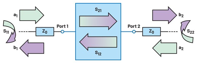 RF Demystified: The Different Types of Scattering Parameters ... RF Demystified: The Different Types of Scattering Parameters ...