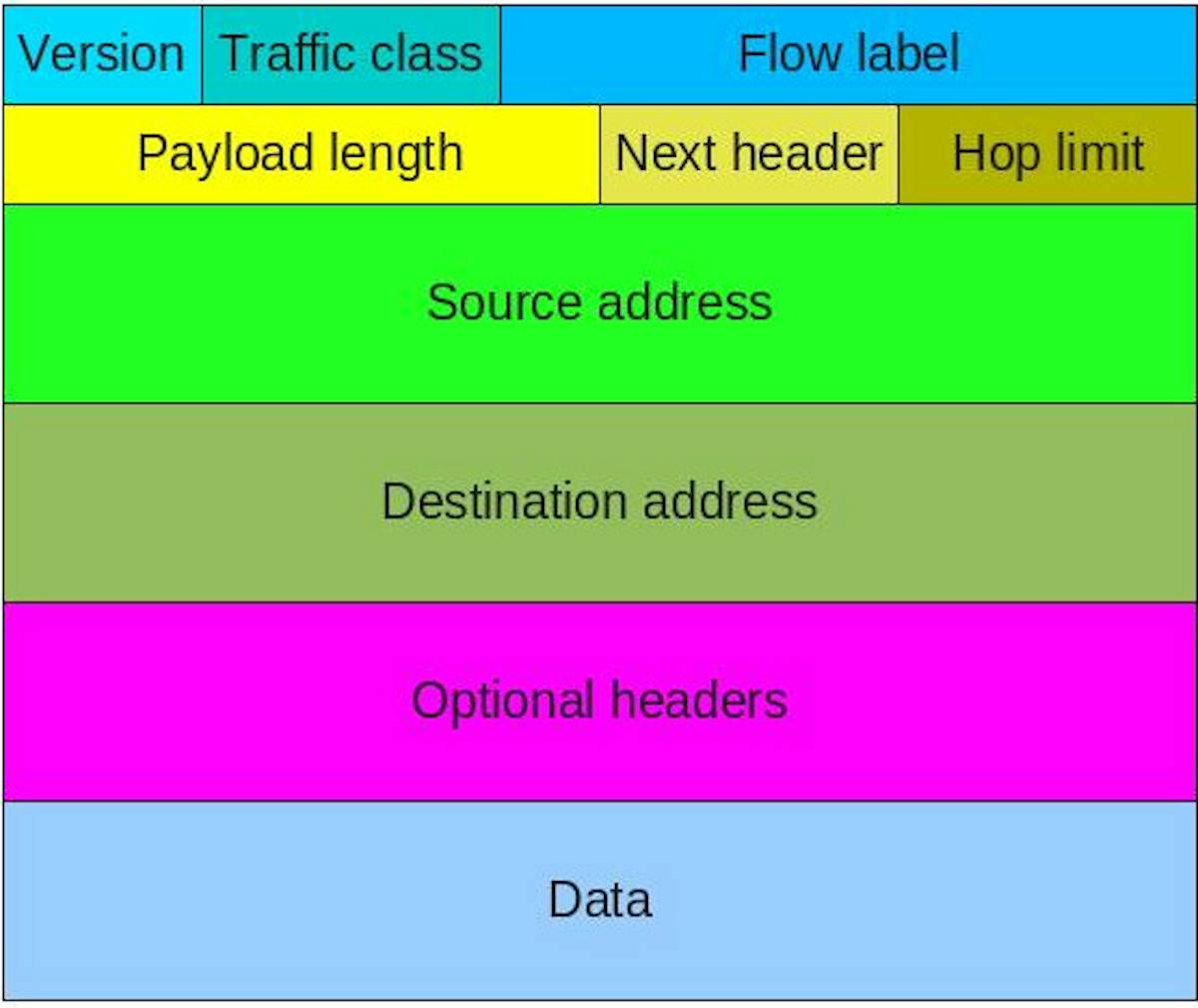 What's The Difference Between IPv4 and IPv6? | Electronic Design