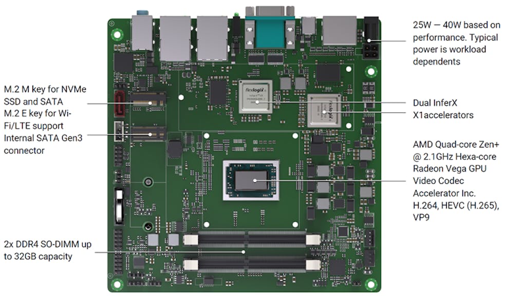 Mini-ITX Motherboard Packs Two AI Accelerator Chips | Electronic Design