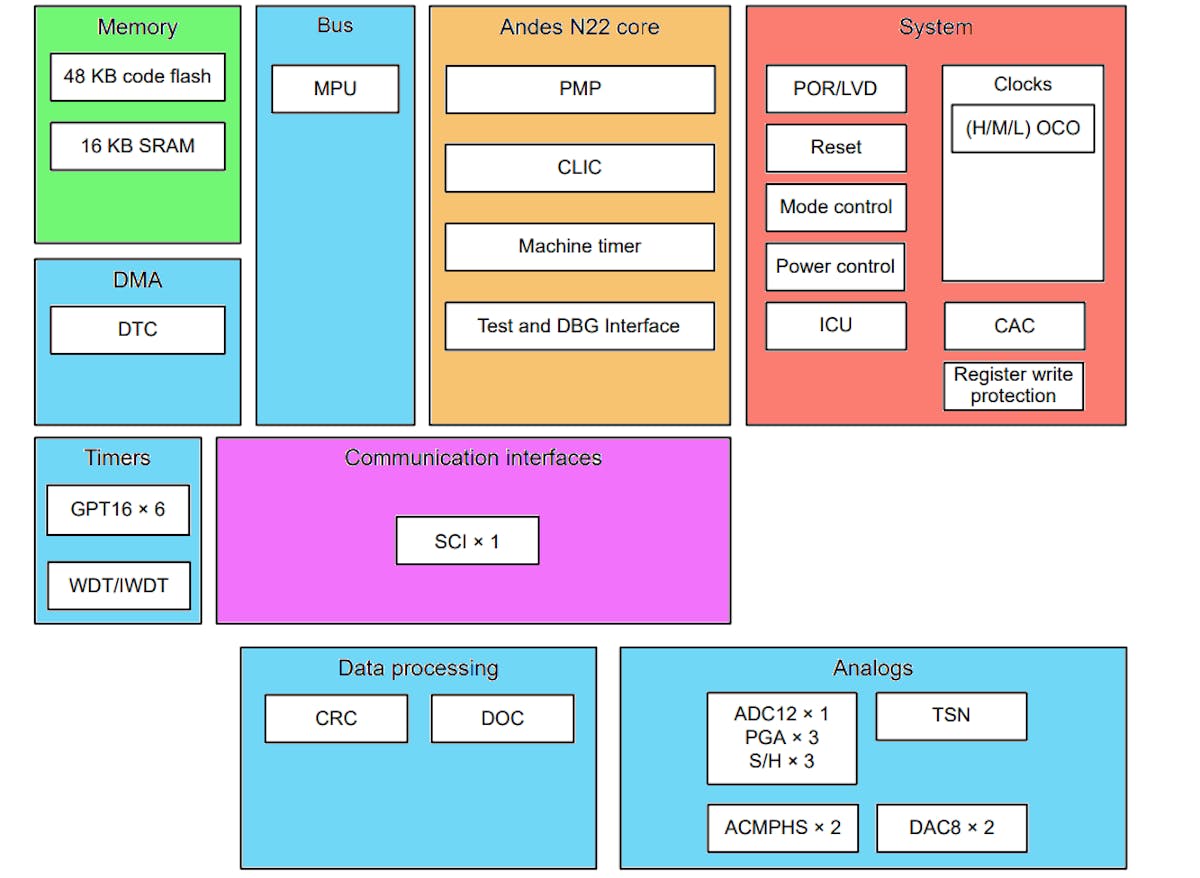 RISC-V Does Motor Control | Electronic Design