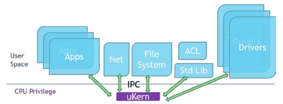 What’s the Difference between Separation Kernel Hypervisor and ...