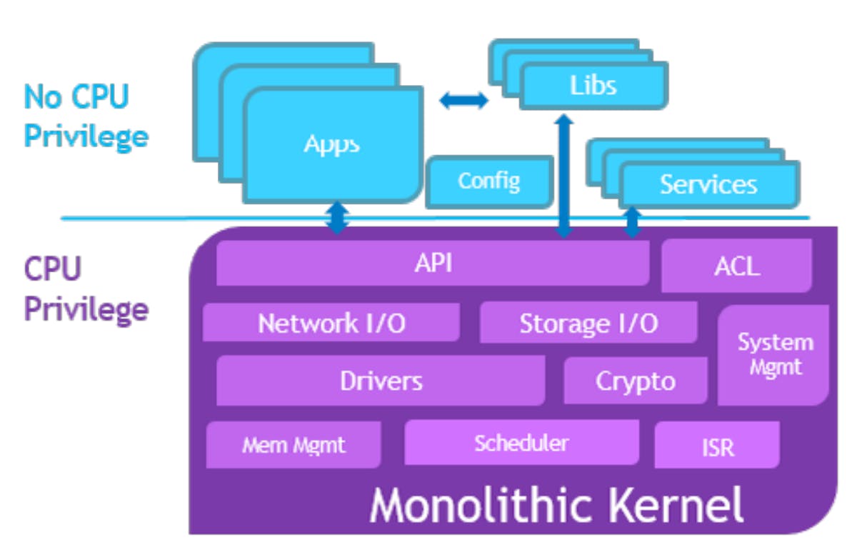 What’s the Difference between Separation Kernel Hypervisor and ...