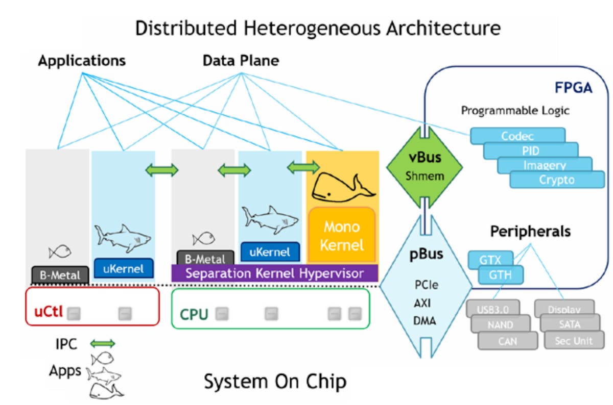 What’s the Difference between Separation Kernel Hypervisor and ...