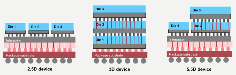 Multi-Die Solution to Empower DFT for Stackable Chip-Scale ...