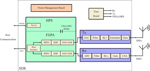 Strengthen SATCOM with SDR-Enhanced Phased-Array Antennas | Electronic ...