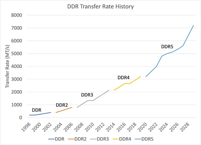 DDR5 DRAM: How a New Interface Improves Performance with Less Power ...