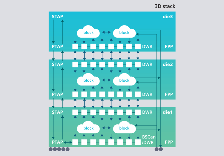 Multi-Die Solution to Empower DFT for Stackable Chip-Scale ...