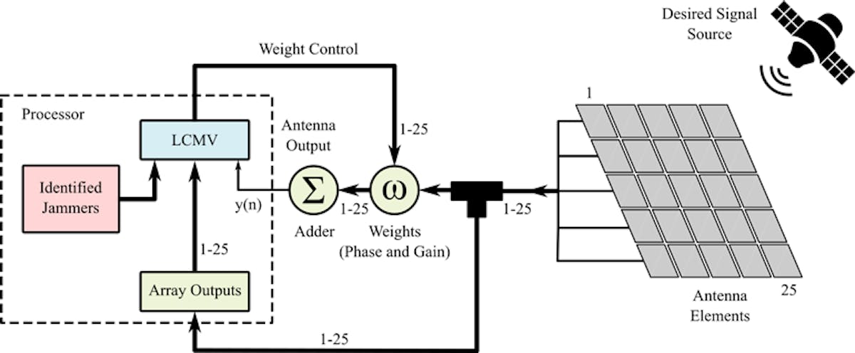 Strengthen SATCOM with SDR-Enhanced Phased-Array Antennas | Electronic ...