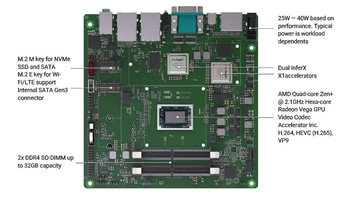 Dual AI Accelerators Fuel Mini-ITX Motherboard | Electronic Design