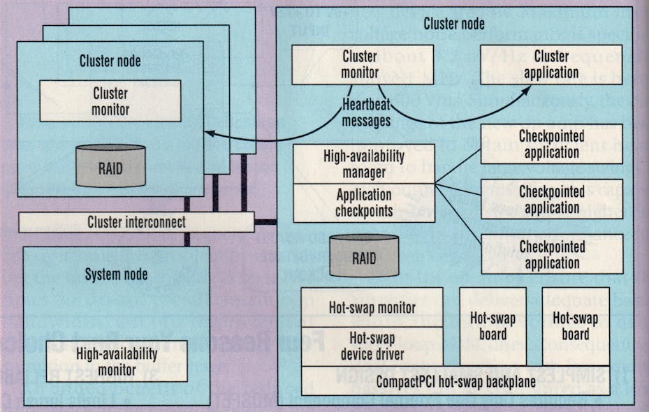 High-Availability RTOSs Deliver Five-Nines Reliability | Electronic Design
