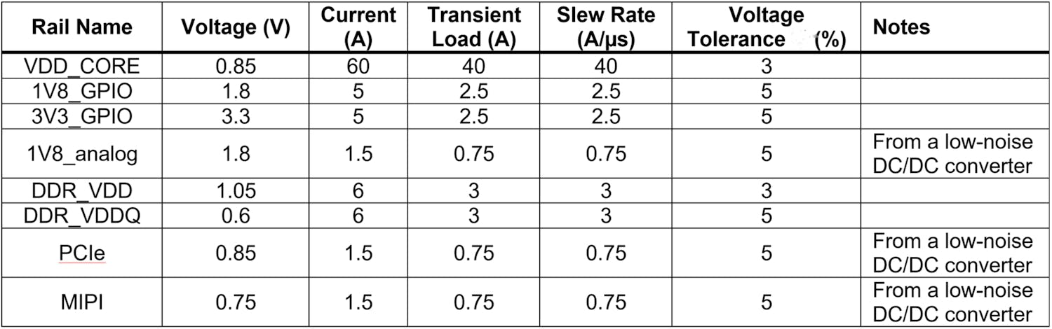 Designing a Power Tree for an Automotive SoC | Electronic Design