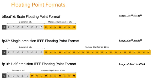 Floating-Point Formats in the World of Machine Learning | Electronic Design