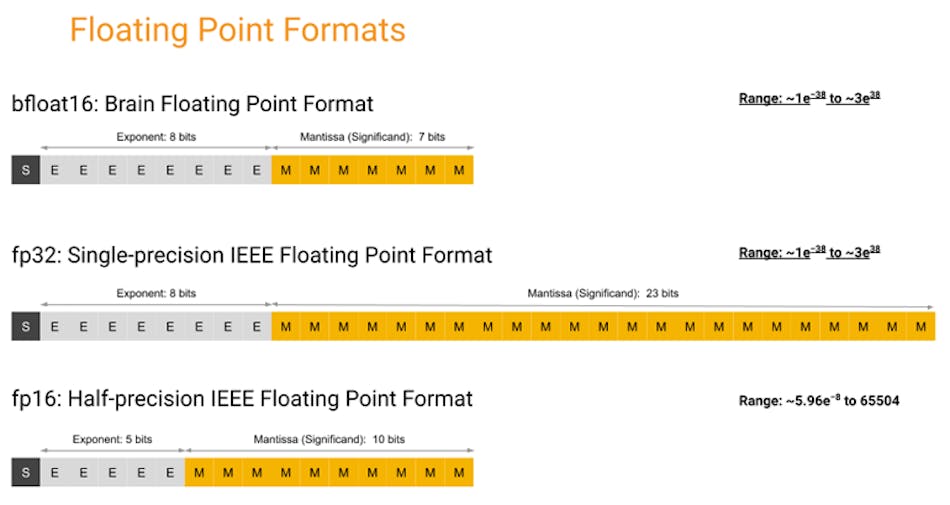 Floating Point Formats In The World Of Machine Learning Electronic Design