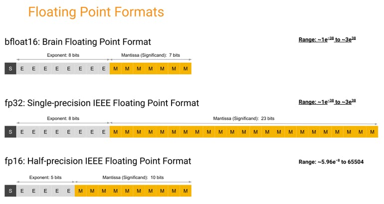 Floating Point Formats In The World Of Machine Learning Electronic Design