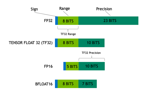 Floating-Point Formats in the World of Machine Learning | Electronic Design