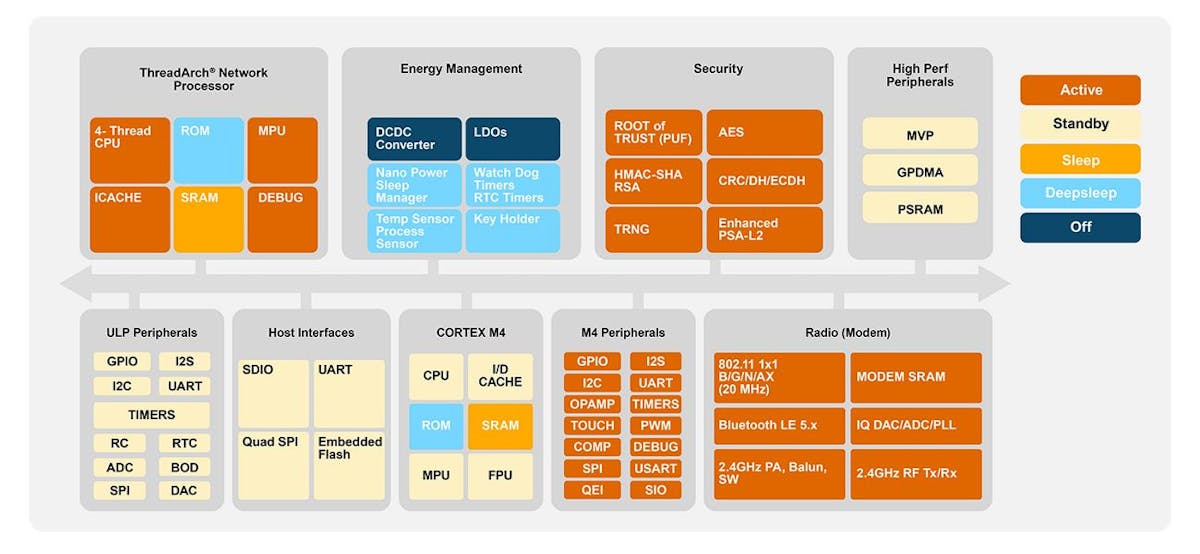 Secure Wi-Fi 6 Plus Bluetooth LE SoC is Matter-Ready | Electronic Design