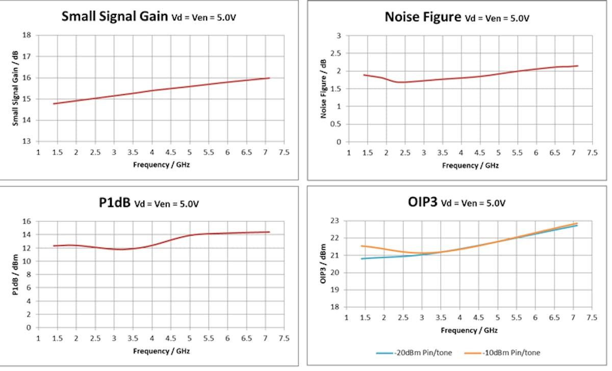 Cascadable Gain Blocks Support Sub-10-GHz Designs | Electronic Design