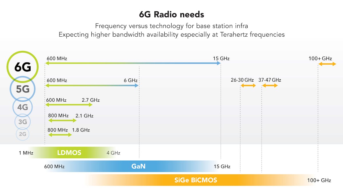 6G: An Automotive Perspective | Electronic Design