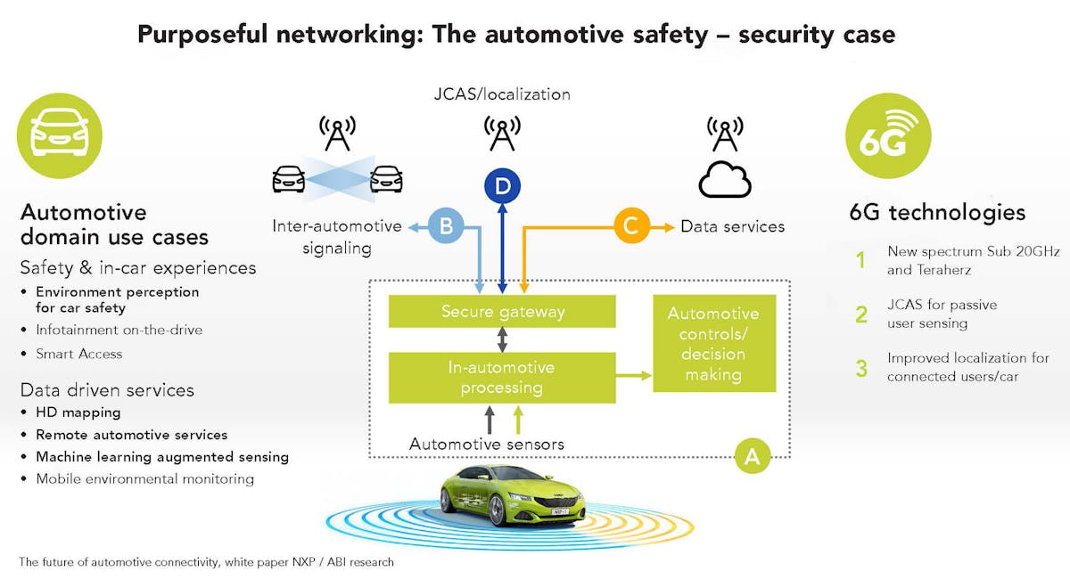 6G: An Automotive Perspective | Electronic Design