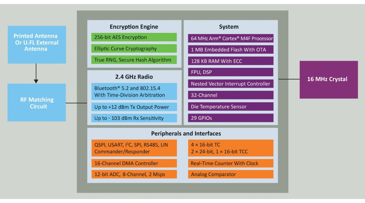 Multiprotocol MCU Zeros in on Wireless IoT | Electronic Design