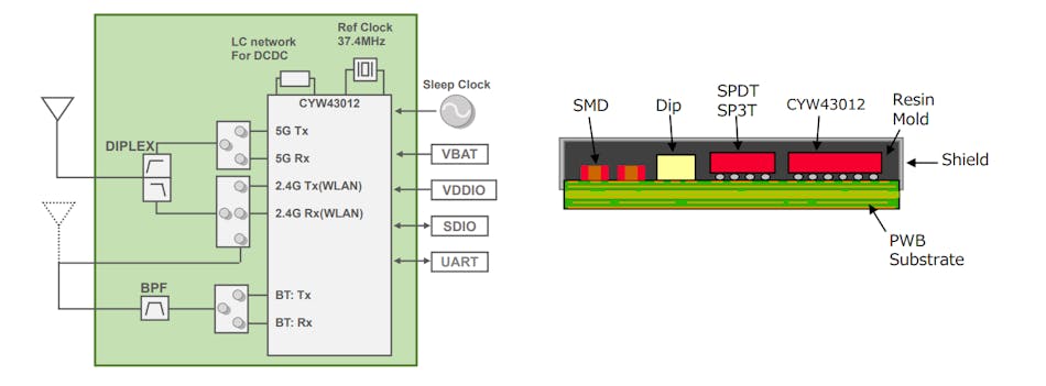 Bluetooth: The Great Configurator | Electronic Design
