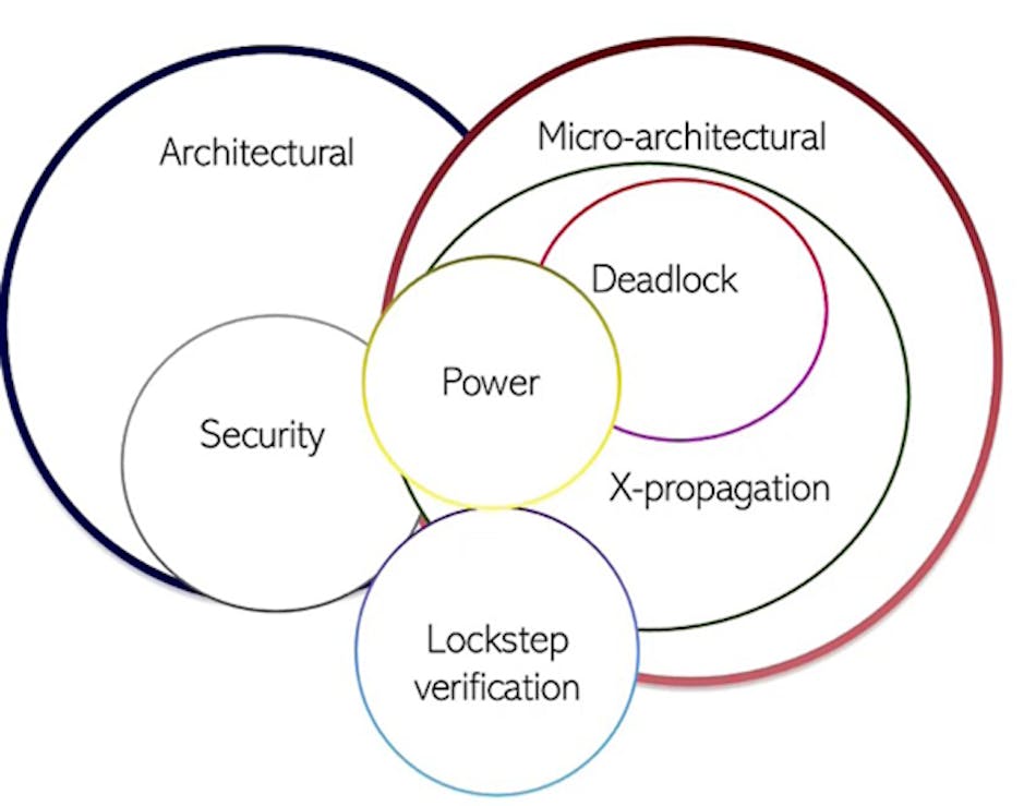 11 Myths About Using Formal Verification | Electronic Design