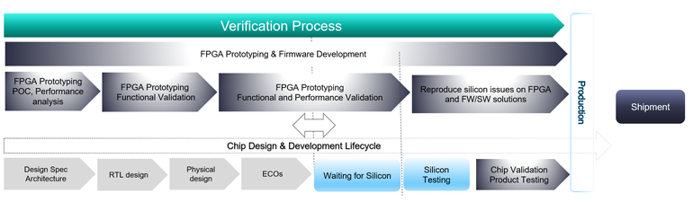 Manage ASIC, SoC Design Risk with Leading-Edge Verification Services ...
