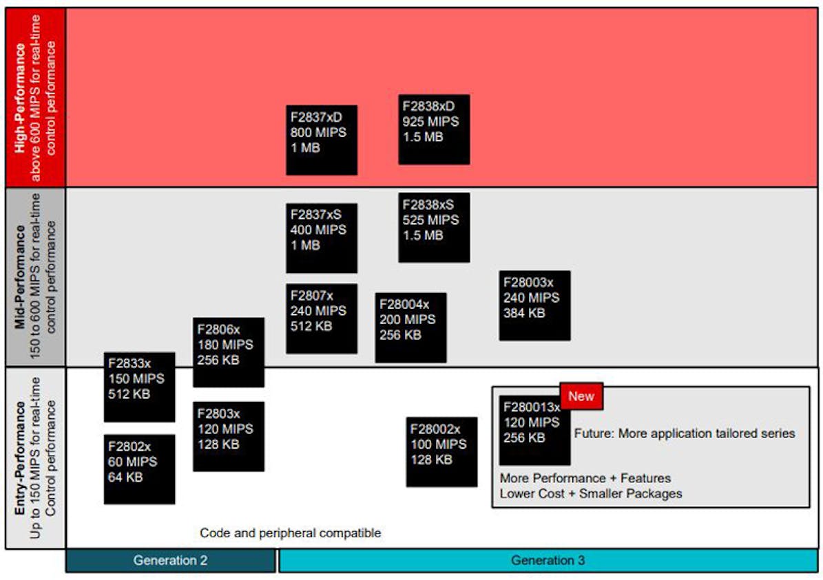Affordable Real-Time Control Boosts Energy Efficiency | Electronic Design