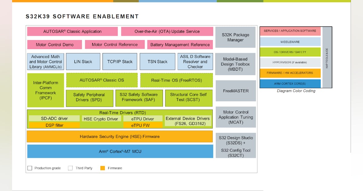 Safe Mcus Geared Toward Automotive Applications Electronic Design