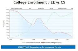 Electronics and Electrical Engineering Jobs on the Decline—Can They Be ...