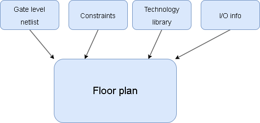 Predictive SoC Floorplanning Using Artificial Intelligence | Electronic Design