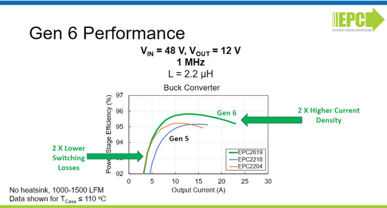 Next-Gen Enhancement-Mode GaN Tech Doubles Performance Over ...