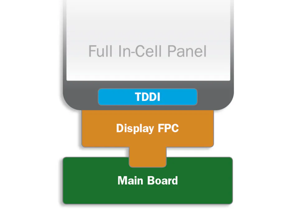 Curved Automotive Displays with High Contrast Using TDDI | Electronic ...