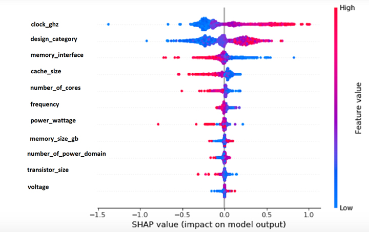 Revolutionize Design Verification with AI | Electronic Design