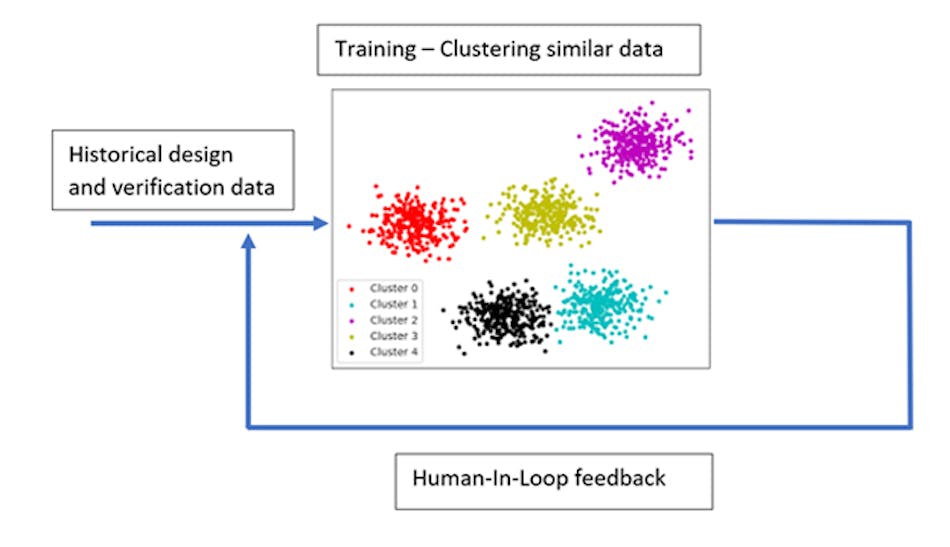 Revolutionize Design Verification with AI | Electronic Design