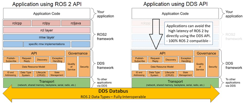 ROS and DDS: Making the Most Out of Your Software Framework | Electronic Design