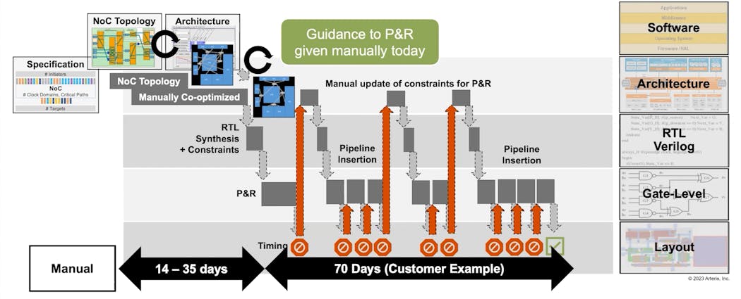 Physically Aware Network-On-Chip Streamlines SoC Design Cycle ...