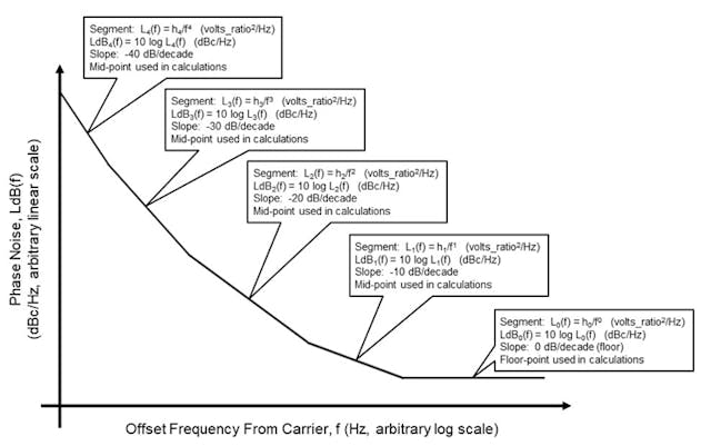 Phase Noise Modeling Simulation And Propagation In Phase Locked Loops Part 1 Electronic Design