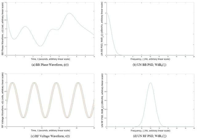 Phase Noise Modeling Simulation And Propagation In Phase Locked Loops