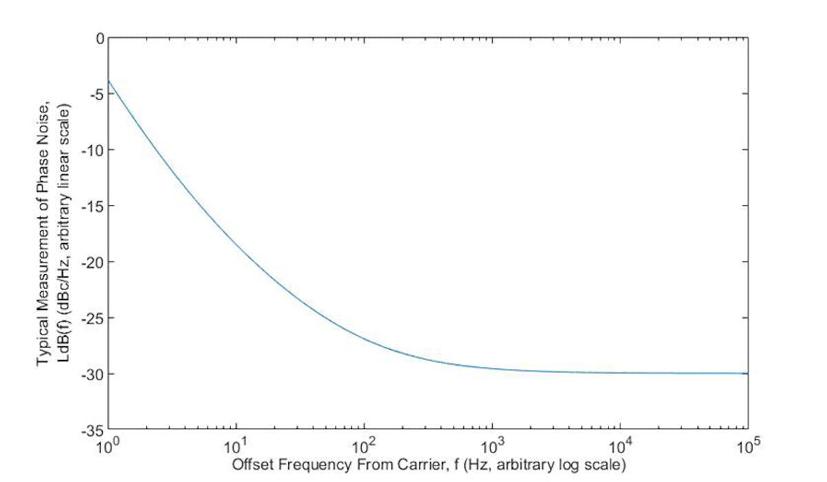 Phase Noise Modeling Simulation And Propagation In Phase Locked Loops Part 1 Electronic Design